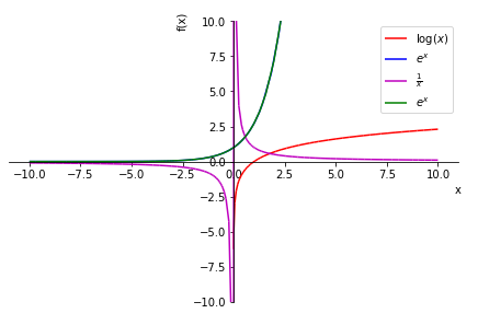Plotting Functions With Sympy. This is a function for plotting… | by ...