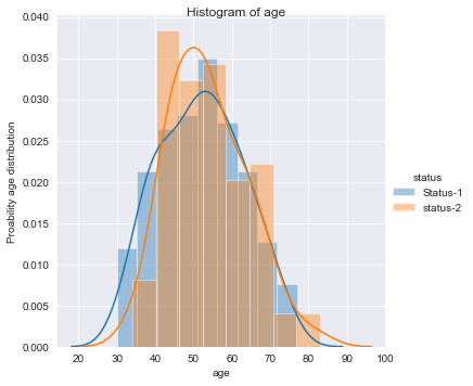 Visualization with the Haberman Datasets and Final Conclusions from it ...