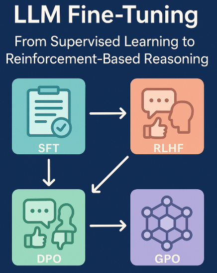 LLM Fine-Tuning: From Supervised Learning to Reinforcement-Based Reasoning | by Yash Bhaskar ...