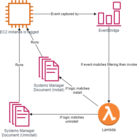 AWS event driven application installs on EC2 | by Mark Ross | AWS Tip