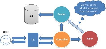 The Model-View-Controller or MVC Model of web application architecture ...