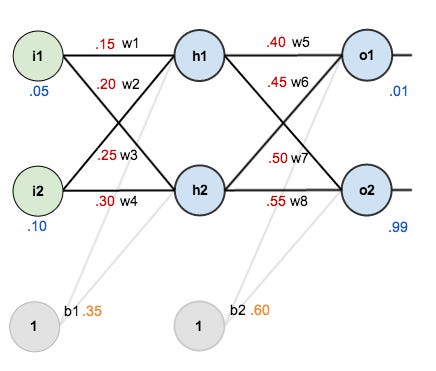 A Step by Step for Forward and Backpropagation Numerical Example | by ...