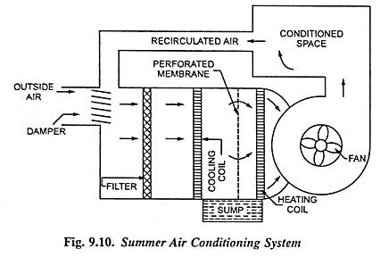 Summer Air Conditioning System Working - EEEGUIDE - Medium