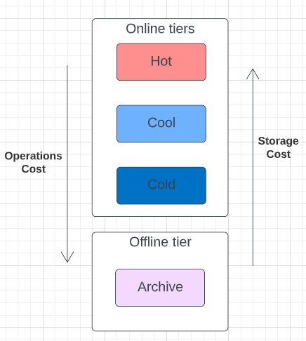 AZ Lamps #18 — Cold Storage Tier. File management is a crucial part of ...