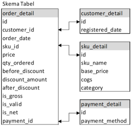 Data Analyst SQL Project : E-Commerce Sales | by Fadil Aufa Rafiqi | Medium