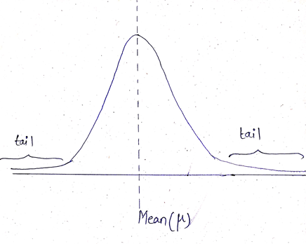 Kurtosis : Measure of Tailedness. Demystifying the statistical term ...