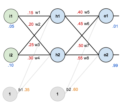 Blog: Cómo funciona el algoritmo de backpropagation | by David Díaz Solis | Medium