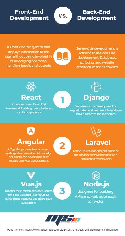 Front-End vs Back-End Development | by MSBC Group | Medium