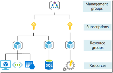 Mapping Azure and Oracle Cloud Infrastructure core concepts — Part One | by Lucas Jellema ...