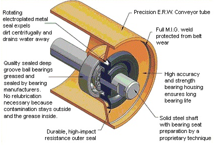 Unlocking the Secrets of the Carrying Idler in Conveyor Systems ...