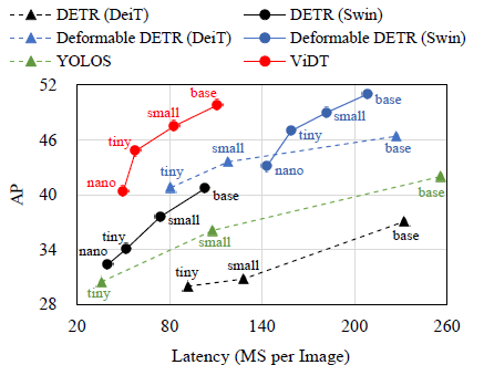 Brief Review — ViDT: An Efficient and Effective Fully Transformer-based Object Detector | by Sik ...