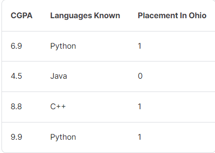 Encoding Techniques in Machine Learning From Scratch 💪💪💪 | by ...