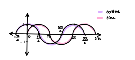 The Beauty of Trigonometric Graphs | by Jisha Rajala | Medium