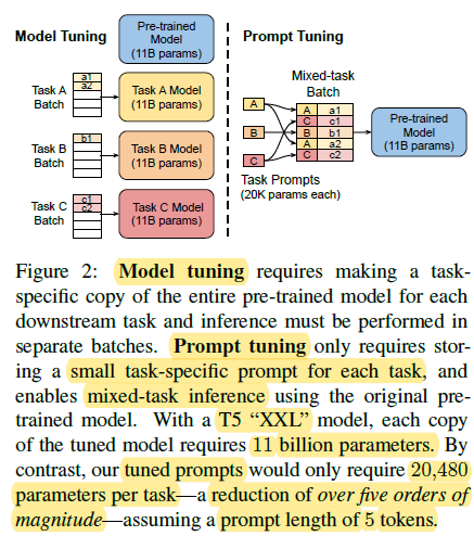 Brief Review — The Power of Scale for Parameter-Efficient Prompt Tuning | by Sik-Ho Tsang | Medium