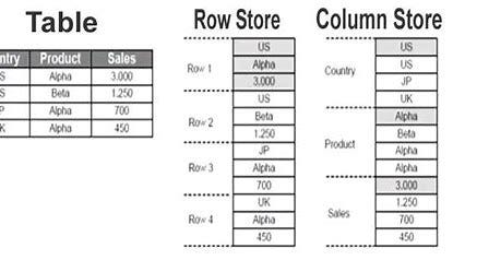 Building Efficient Data Lakes: A Deep Dive into Row-Based vs Column-Based File Formats | by ...