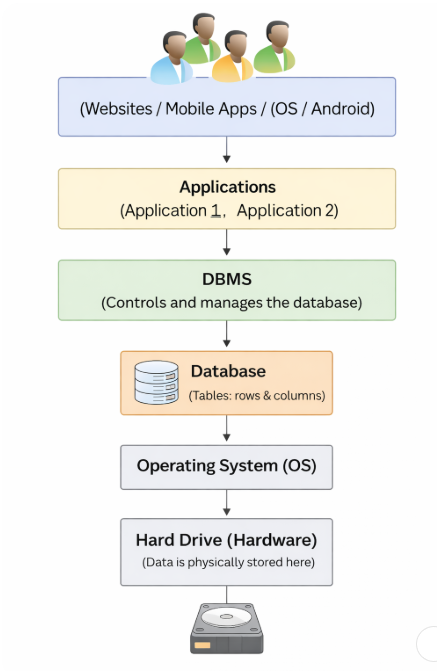 Introduction to Database Management System (DBMS) | by Akanksha Verma ...
