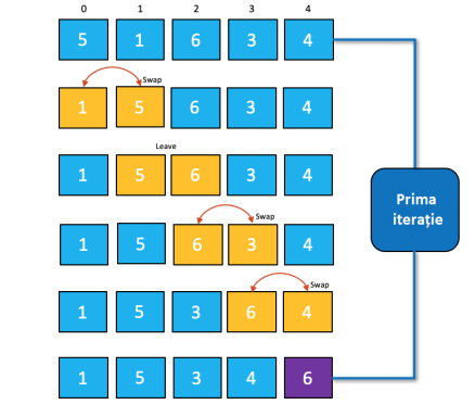 Basics of elementary sorting algorithms | by Nicolae Panait | Medium