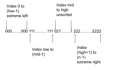 Dutch National Flag Algorithm. The Dutch National Flag Algorithm is an… | by Shireen Kachroo ...
