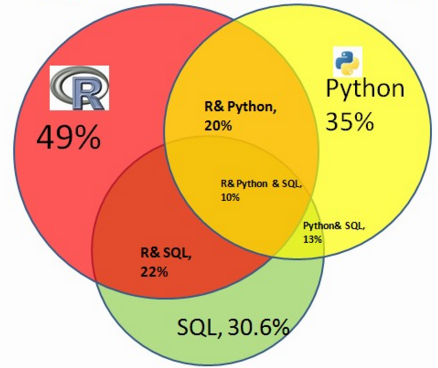R vs Python. Do you enjoy statistics and… | by Nisha Dhiman | Medium