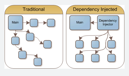 Angular’da Dependency Injection (DI) nedir ve nasıl uygulanır | by Ismail Bozdogan | Medium