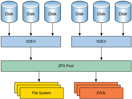 Oracle ZFS Cihazı ve Çalışma Prensibi | by Ömer Kaburcuk | Jun, 2023 ...