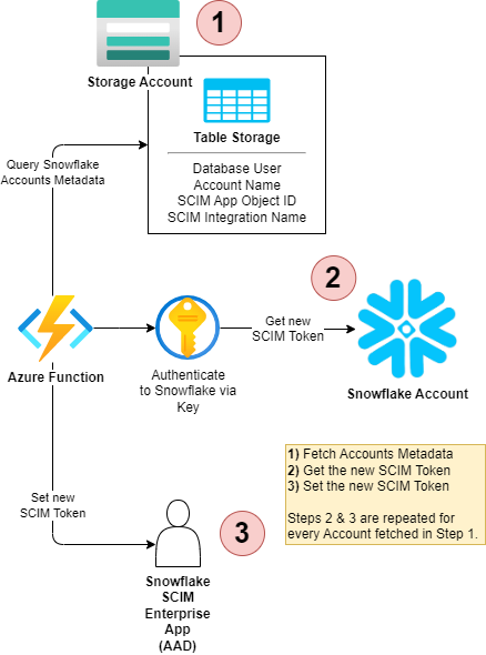 Day-to-day Snowflake Helpers in an Azure context | by Tobias Krueger ...