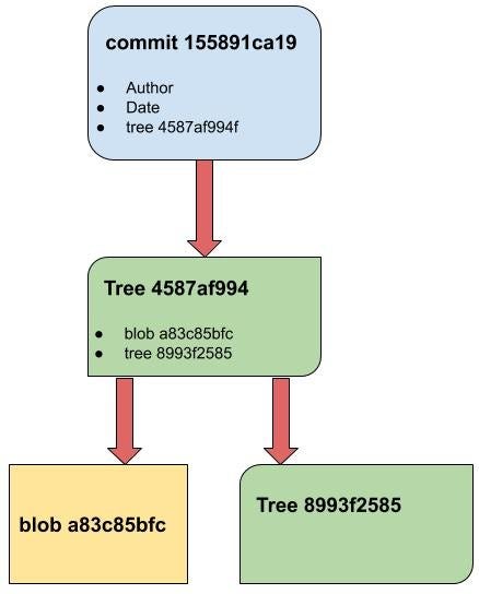 A Beginner’s Guide to Git and Git Internals | by Prakarsh Parashar | Geek Culture | Medium