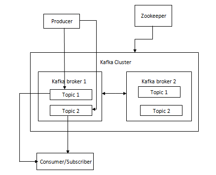 Async service with Kafka using CLI | by Jenani Jeyaveerasingam | Medium