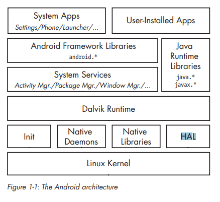 Android Security Internals notes — part 1 | by Taha Abdelwahab | Medium