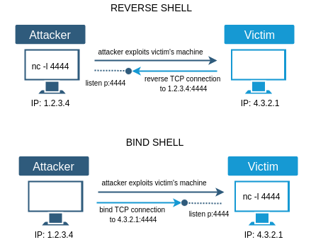 Detecting and Exploiting Bind Shell Backdoor on Metasploitable 2 | by josegpac | Medium