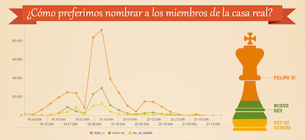La coronación de los Reyes y el sentimiento de los usuarios en una ...