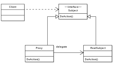 Design Pattern | Proxy Pattern. The Proxy design pattern is a… | by ...
