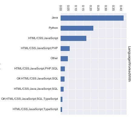 Tech Industry in 2020. Introduction | by Prince Amit | Medium