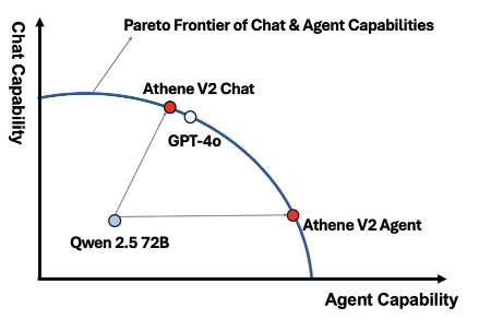 Introduction to Athene-V2: The Next-Generation Large Language Model ...