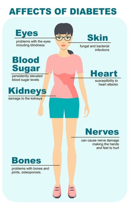 Diabetes effected your body parts | by Muhammad usman azam | Medium