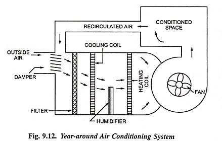 Year Round Air Conditioning System Construction and Working - EEEGUIDE ...