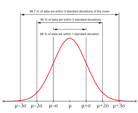 What are Variance and Standard Deviation in Statistics? | by Kerem | Medium