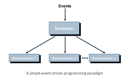 Stop being confused about event loop in Node.js | by Maniraguha Moise ...