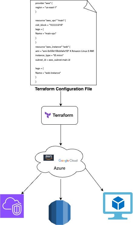 Here’s Why I’ve Used Terraform For Years As Infrastructure as Code | by ...