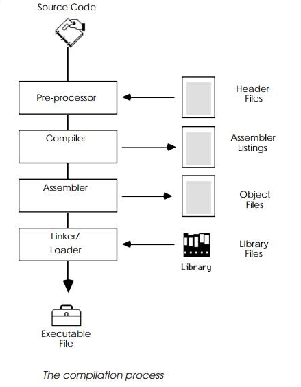 How the C++ Compiler Works: A Beginner’s Guide Introduction: | by Khadijaghazi | Mar, 2025 | Medium