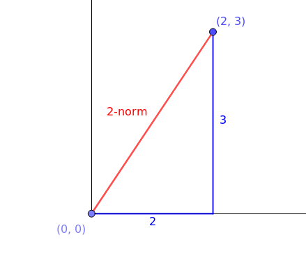 Part 18 : Norms. Norm is a function that returns… | by Avnish | Linear Algebra | Medium
