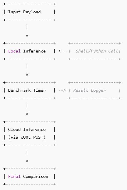 Using PHP to Benchmark AI Inference Between Cloud and On-Device Models | by Asian Digital Hub ...
