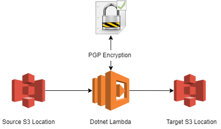 Encrypt Files In Aws S3 With A Pgp Key Using A Dotnet Lambda Function