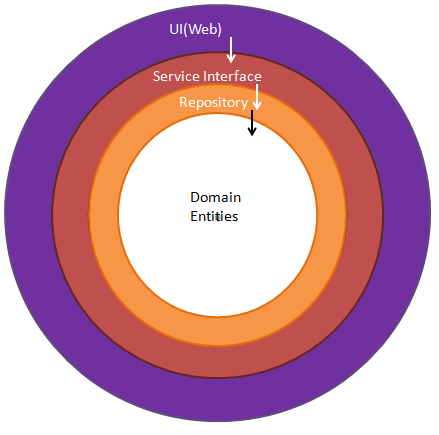 Why you should adapt onion architecture in your C# applications | by ...
