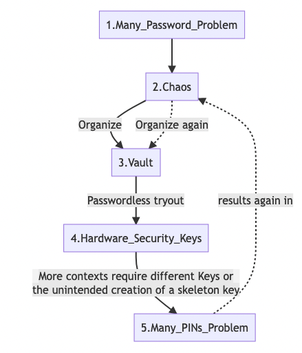 The Pain Towards Passwordless*. Passwords… they have always been a ...