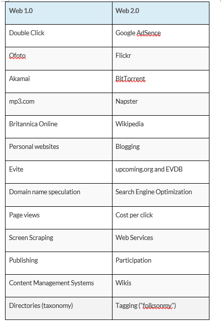 WEB TECH 2.0. Teknologi WEB 2.0 | by Rizalmuhaimin | Medium