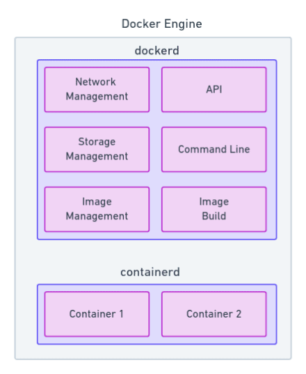 K8S, CRI, OCI, DOCKER, CRI-O之间的关系 | by 北叟 | Medium