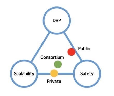 What is Consortium Blockchains and Why do we need them? | by Rahul ...