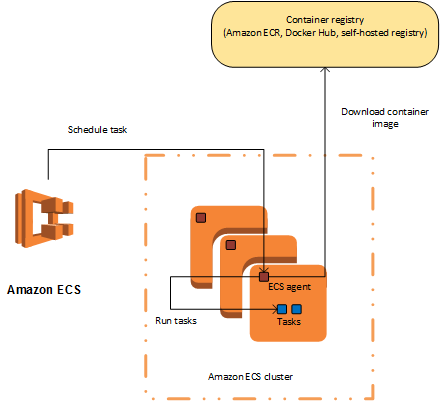 🔥Let’s Do DevOps: Build AWS ECS on Fargate Using a Full-Featured Terraform Module | by Kyler ...