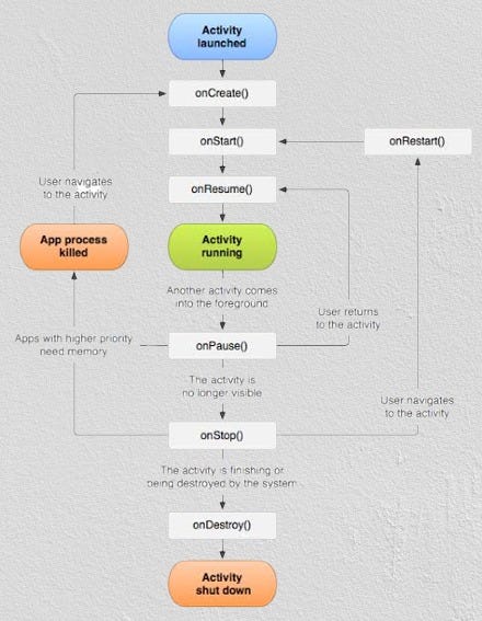 Android Activity Lifecycle - LearnwithGKR - Medium
